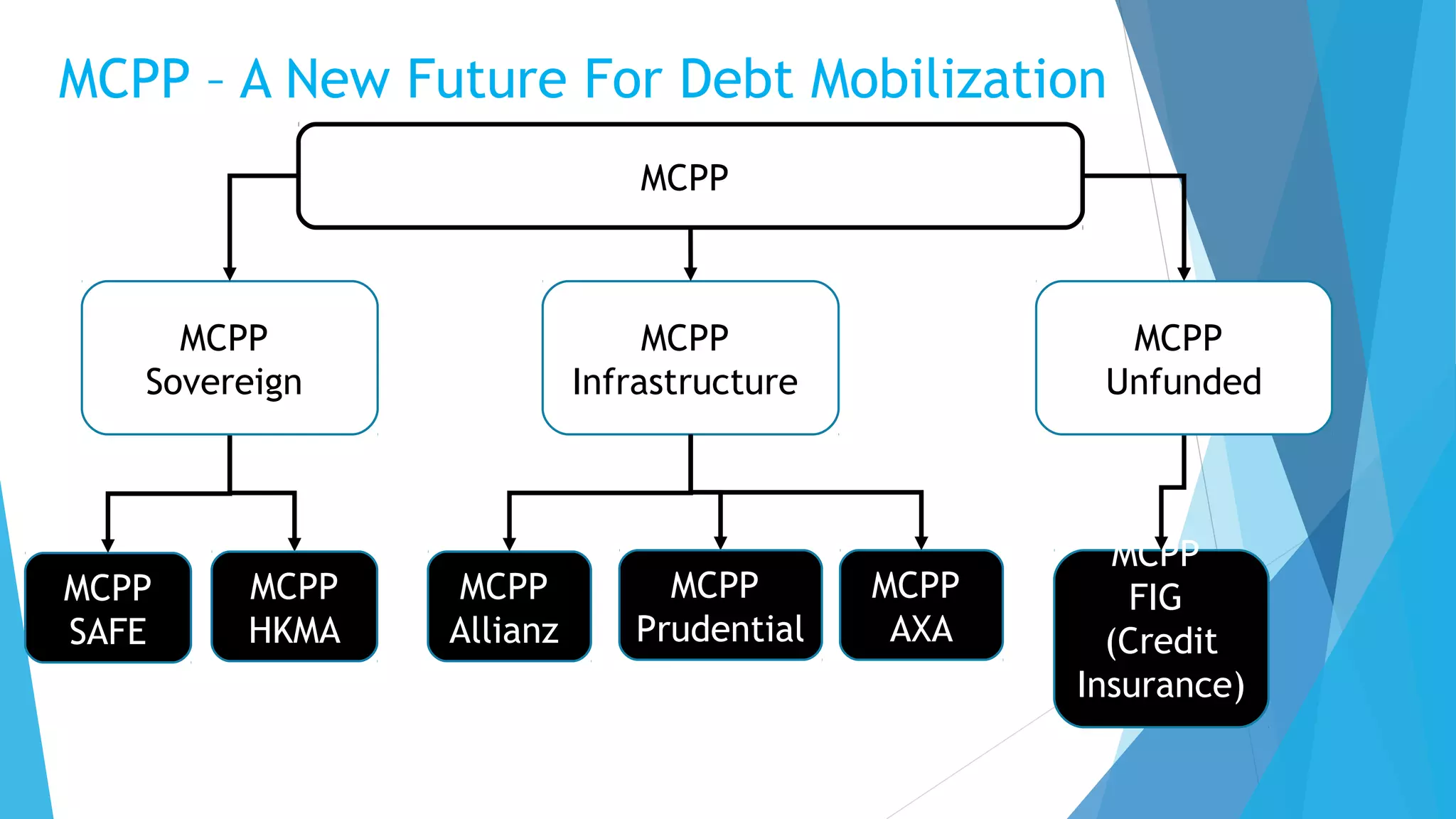 IFC Debt Mobilization: MCPP Overview | PPT