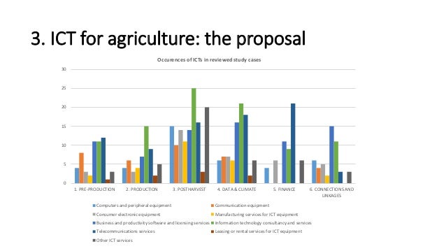 ICT in agriculture