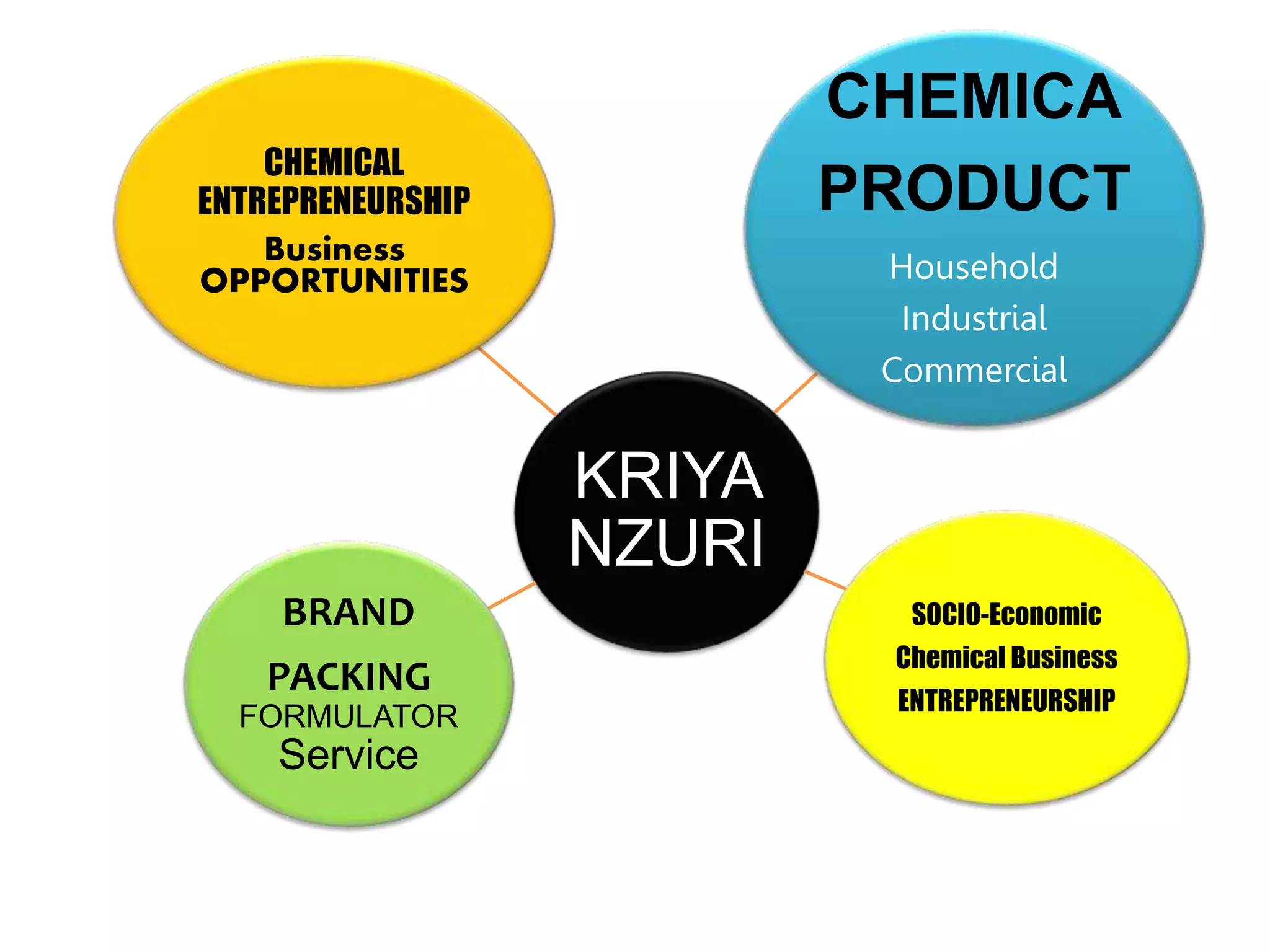 CHEMICAL BUSINESS AND ENTREPRENEURSHIP. | PPTX