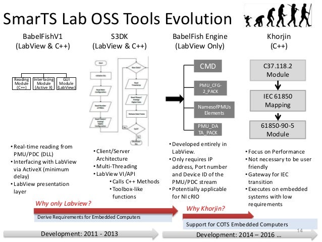 Open Source Software Tools For Synchrophasor Applications