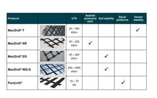 Officine Maccaferri: Geosynthetics Products Portfolio 2017 | PDF