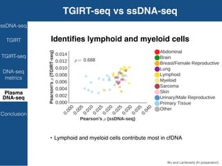 Use of TGIRT for ssDNA-seq | PDF