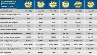 2017 Networking & Scale-out Storage Brand Leader Mini-Report | PPT