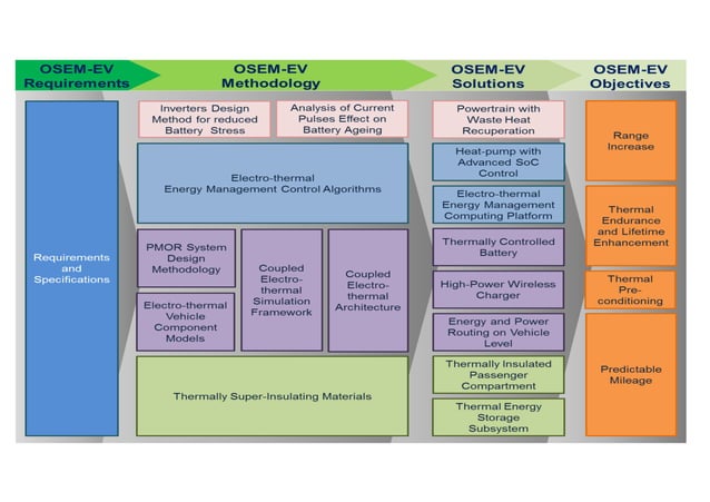 OSEM-EV - Optimised and Systematic Energy Management in Electric ...