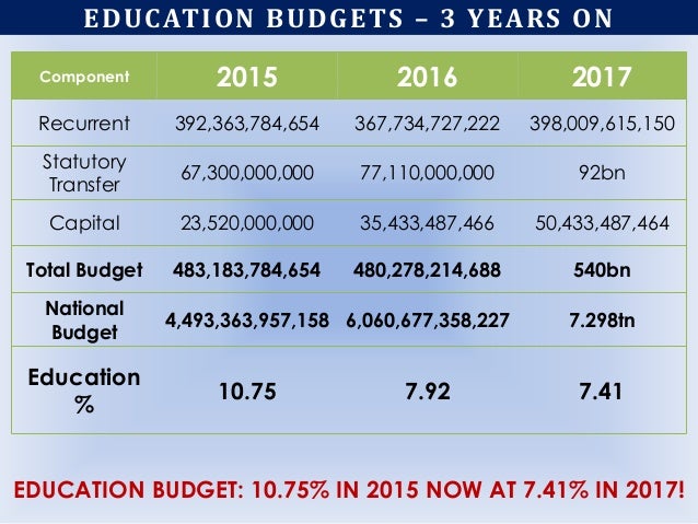 2017 proposed education budget and the last 2years