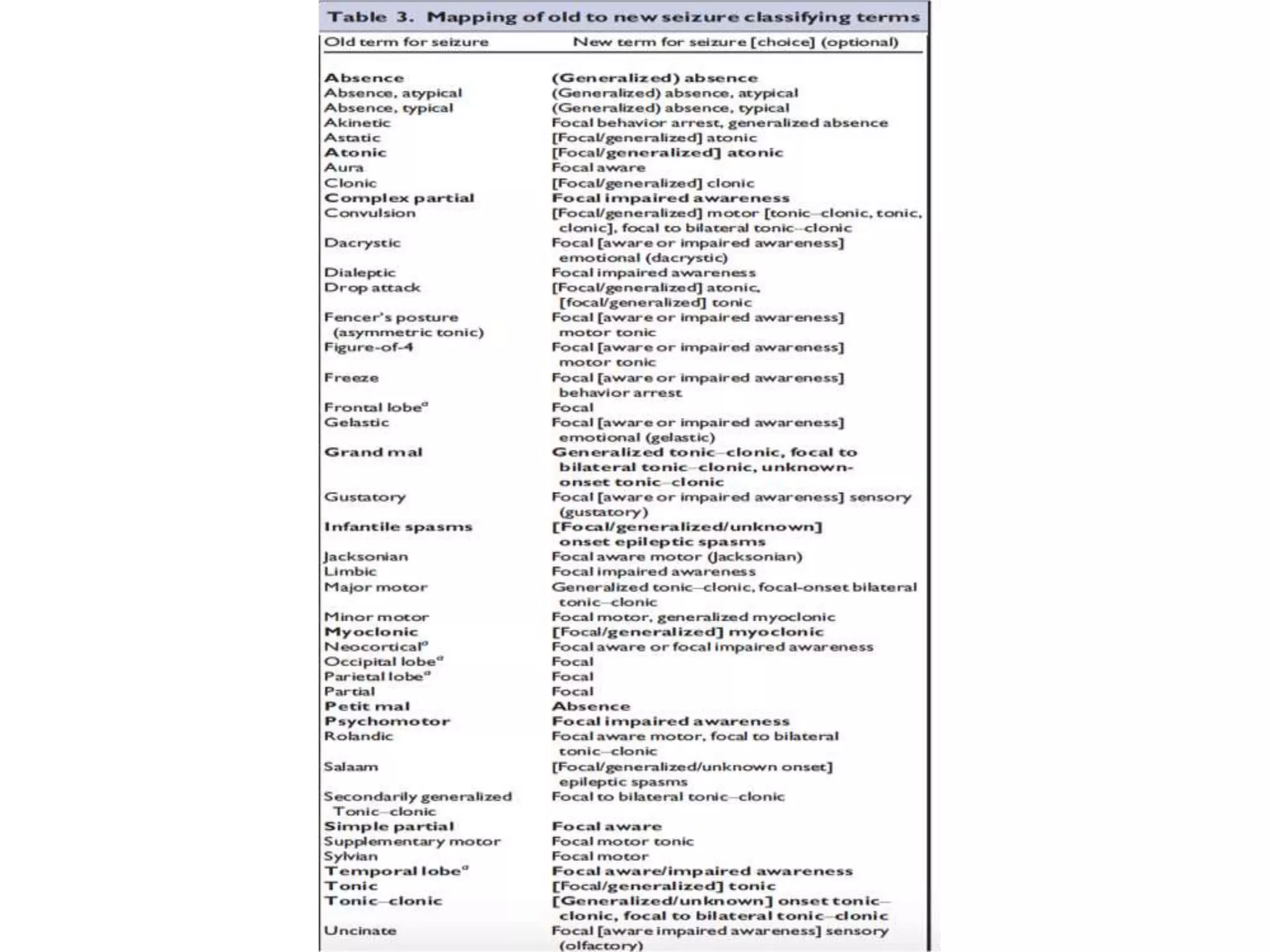 2017 revised ILEA classification of seizures | PPTX
