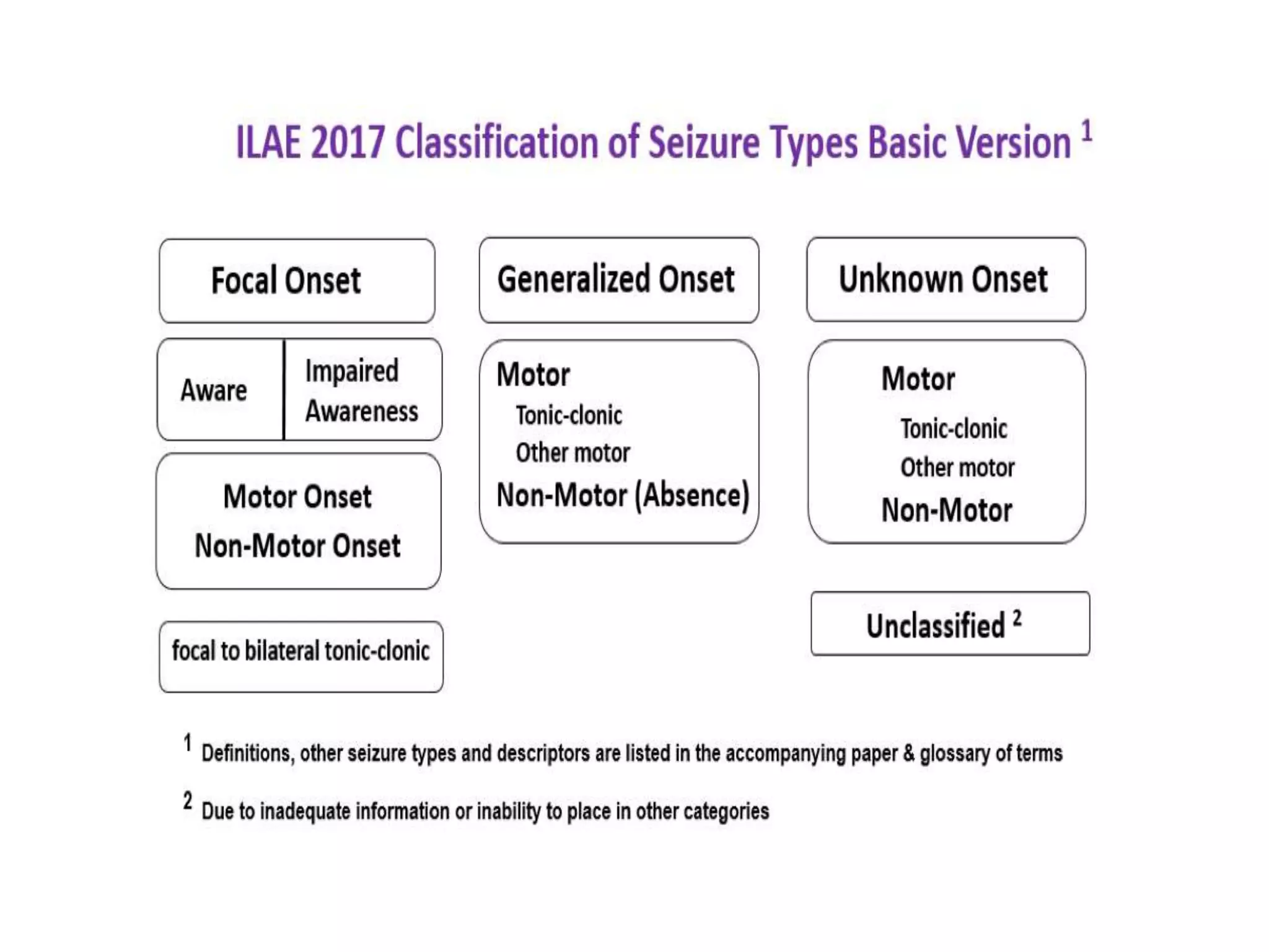 2017 revised ILEA classification of seizures | PPTX