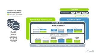 MariaDB High Availability | PPT