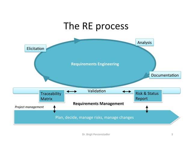 Requirements Engineering - Process & Roles | PPT