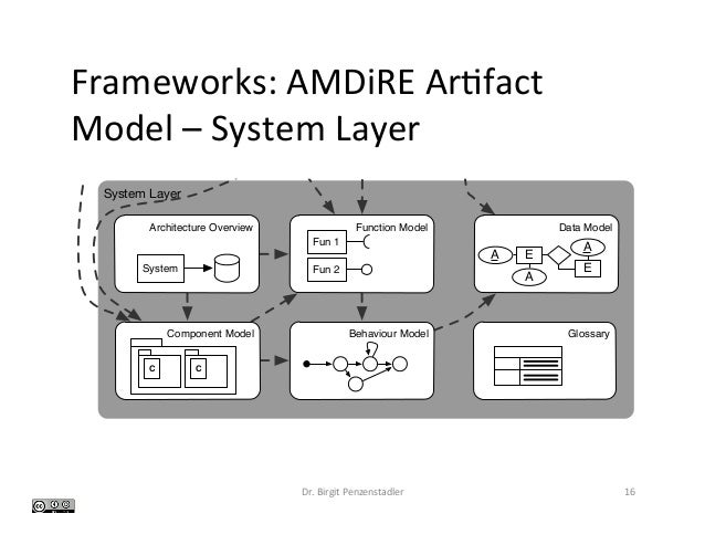 Requirements Engineering - Artifact-oriented requirements engineering