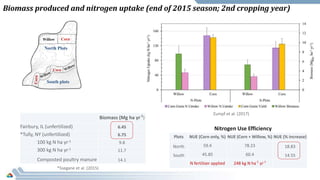 The viability of growing shrub willow as bioenergy buffer | PPTX