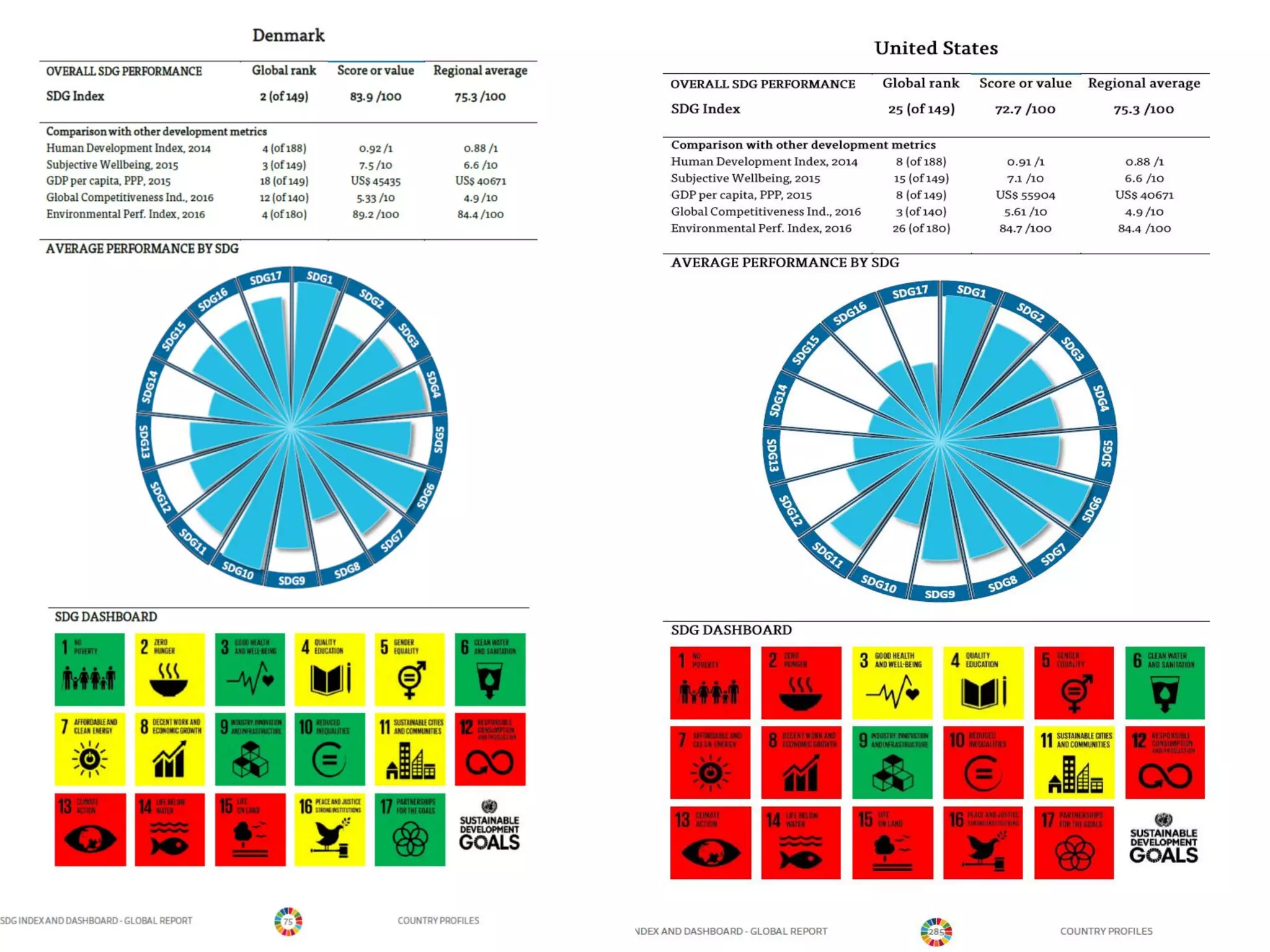 2017 UN SDG World and Country monitor board | PPT