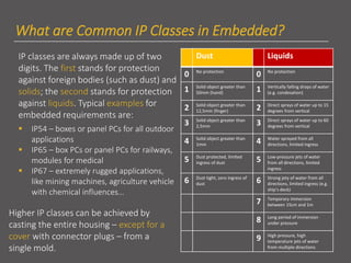5 Things about IP Classes in Rugged Embedded Computing | PPT