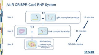 Optimized methods to use Cas9 nickases in genome editing | PPT