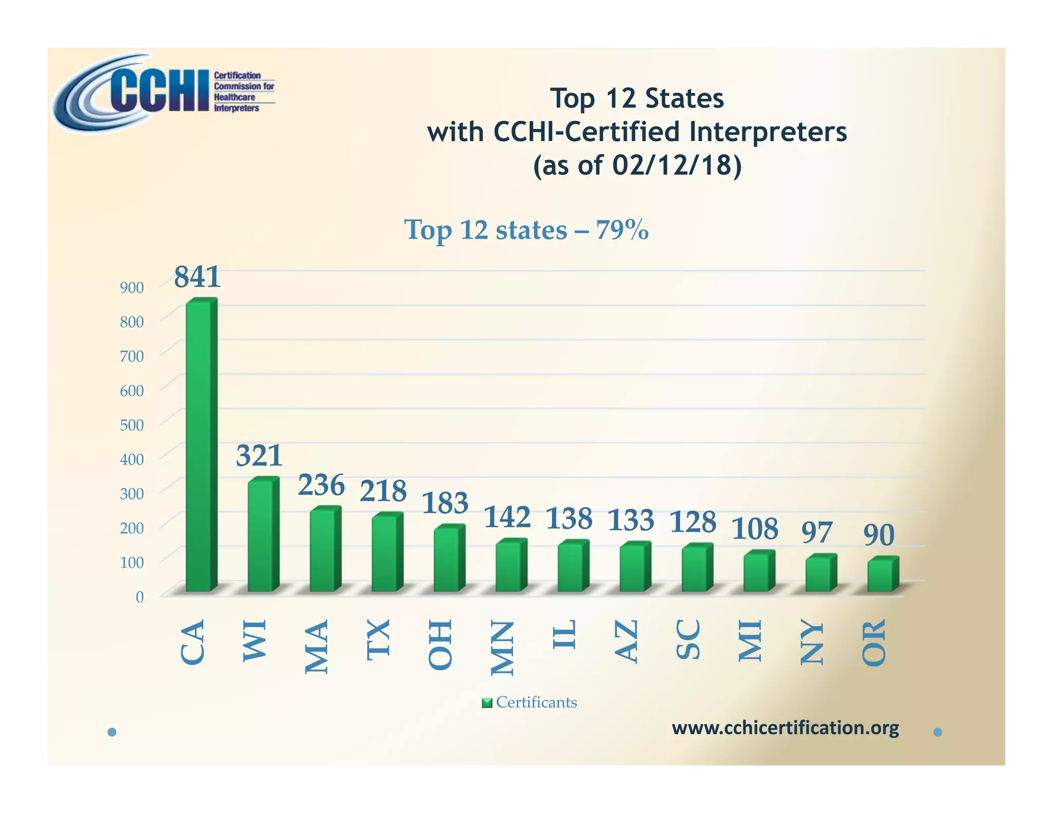 #Get certified with CCHI | PDF