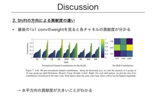 [DL Hacks]Shift: A Zero FLOP, Zero Parameter Alternative to Spatial Convolutions | PDF