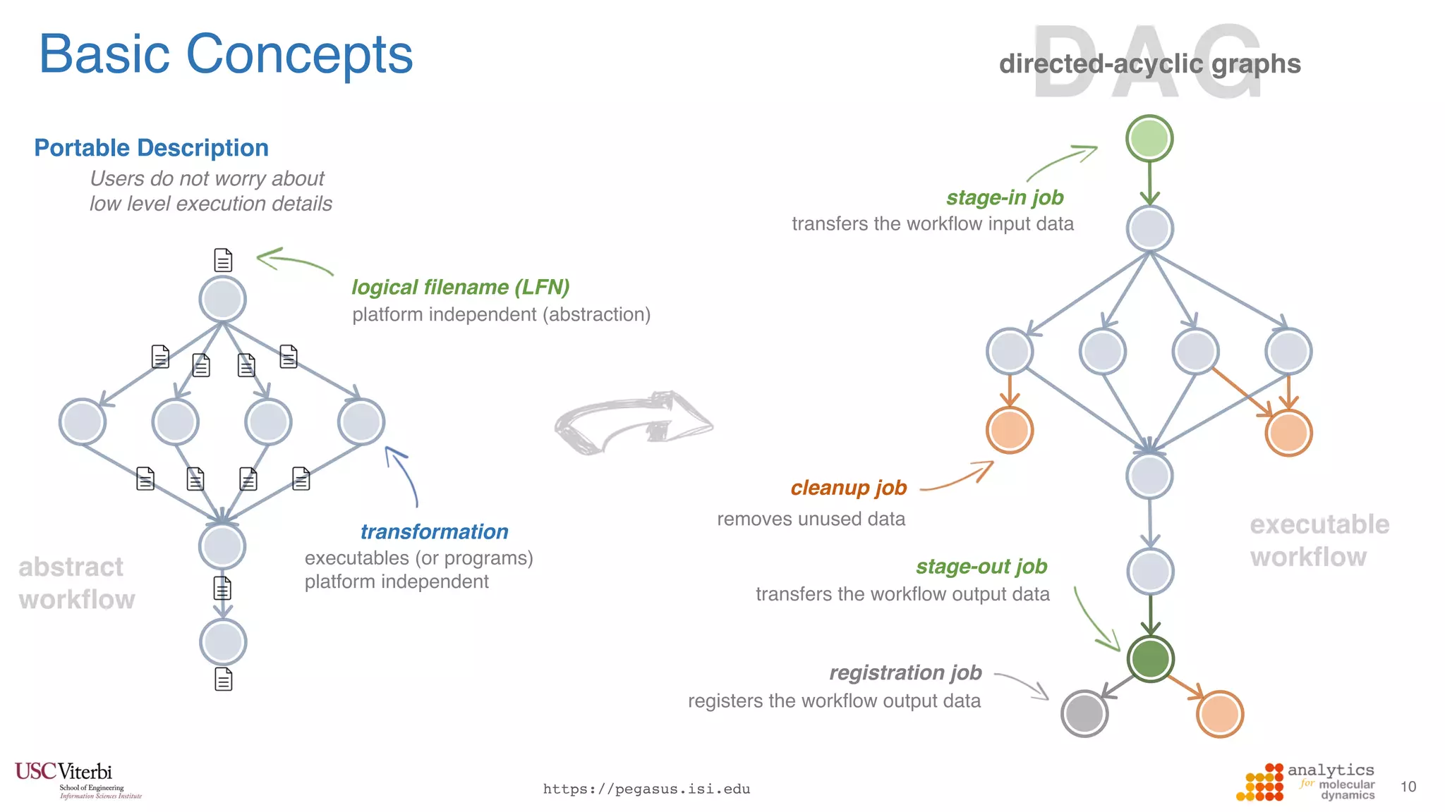 The Interplay of Workflow Execution and Resource Provisioning | PPT