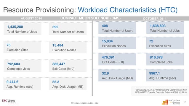 The Interplay of Workflow Execution and Resource Provisioning | PPT