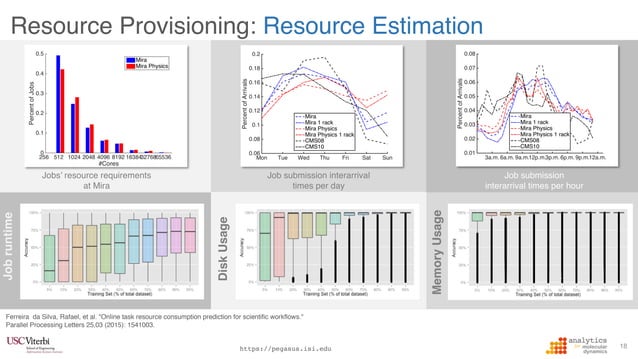 The Interplay of Workflow Execution and Resource Provisioning | PPT
