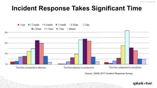 SplunkLive! Munich 2018: Use Splunk for incident Response ...