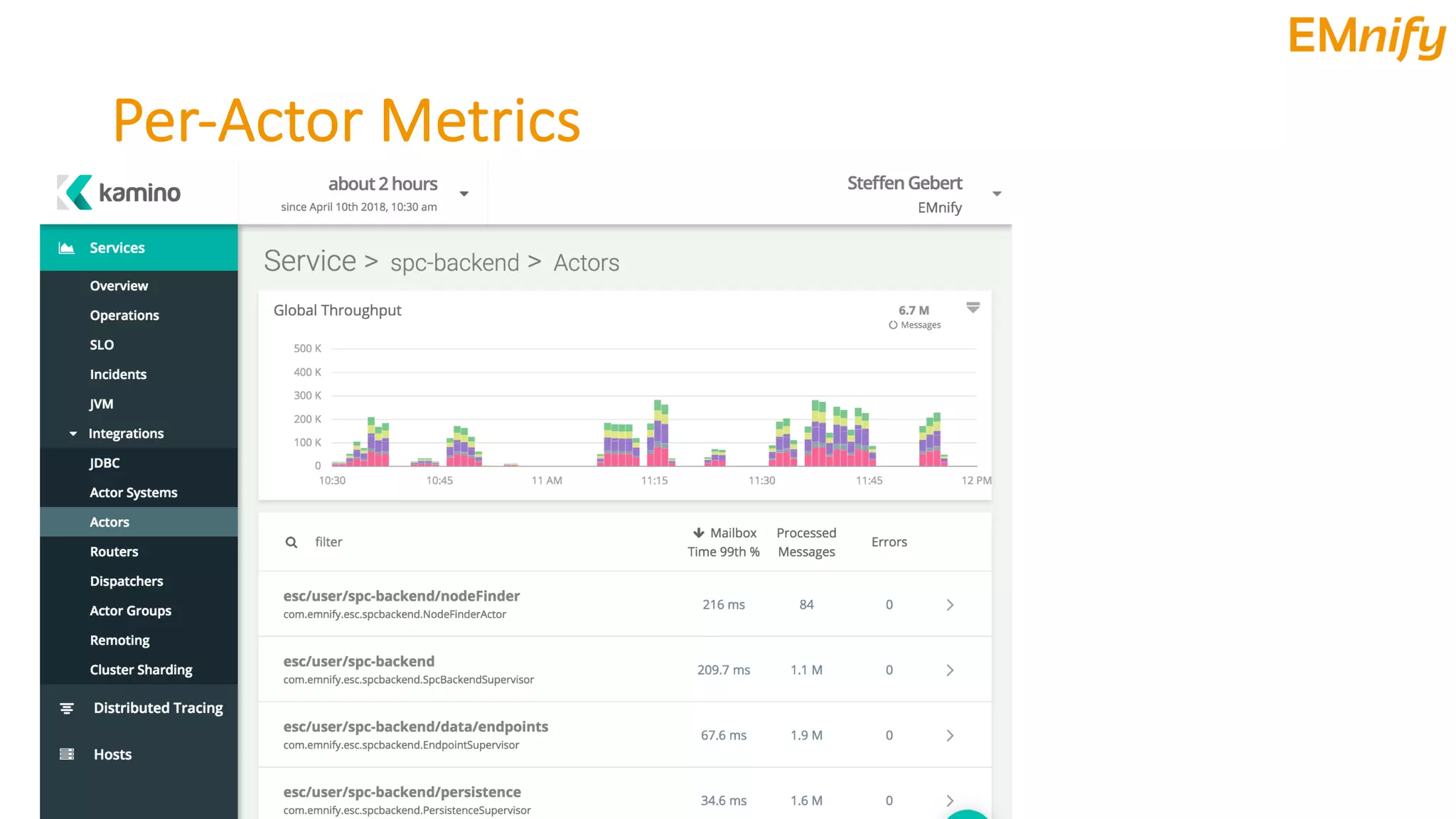 Monitoring Akka with Kamon 1.0 | PDF