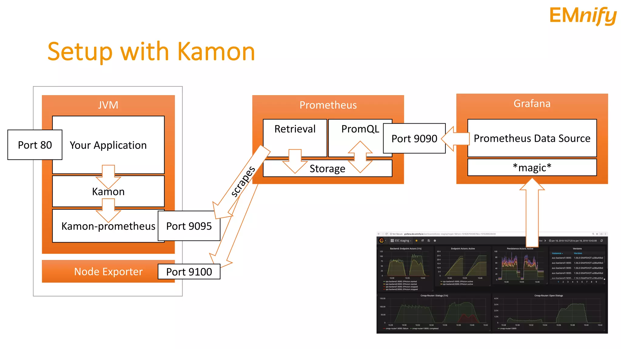Monitoring Akka with Kamon 1.0 | PPT
