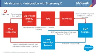 Sitecore & Salesforce DMP integration | PPTX