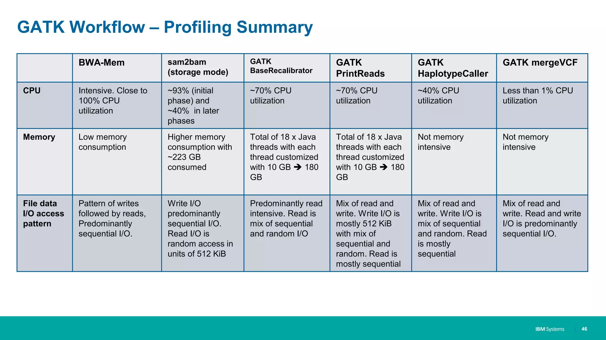 Ibm Spectrum Scale Best Practices For Genomics Medicine Workloads Ppt