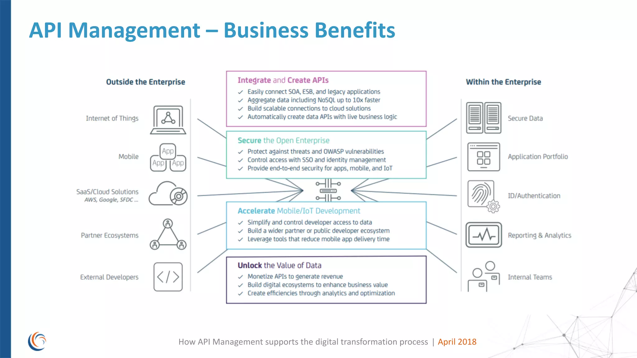 How api management supports the digital transformation process | PDF
