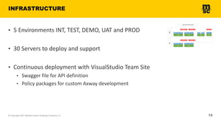 How api management supports the digital transformation process | PDF