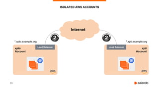 Kubernetes on AWS - How Zalando Automates Application Development | PPT
