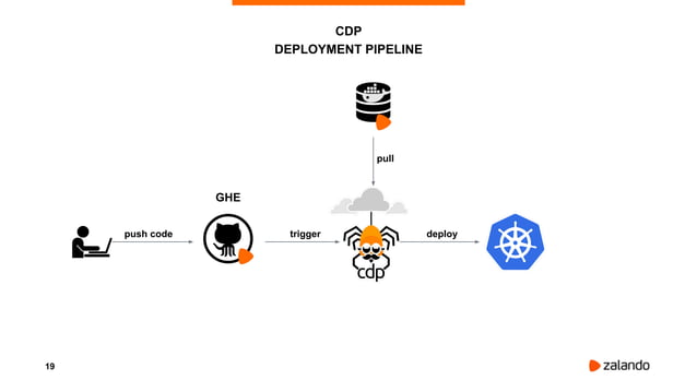 Kubernetes on AWS - How Zalando Automates Application Development | PPT