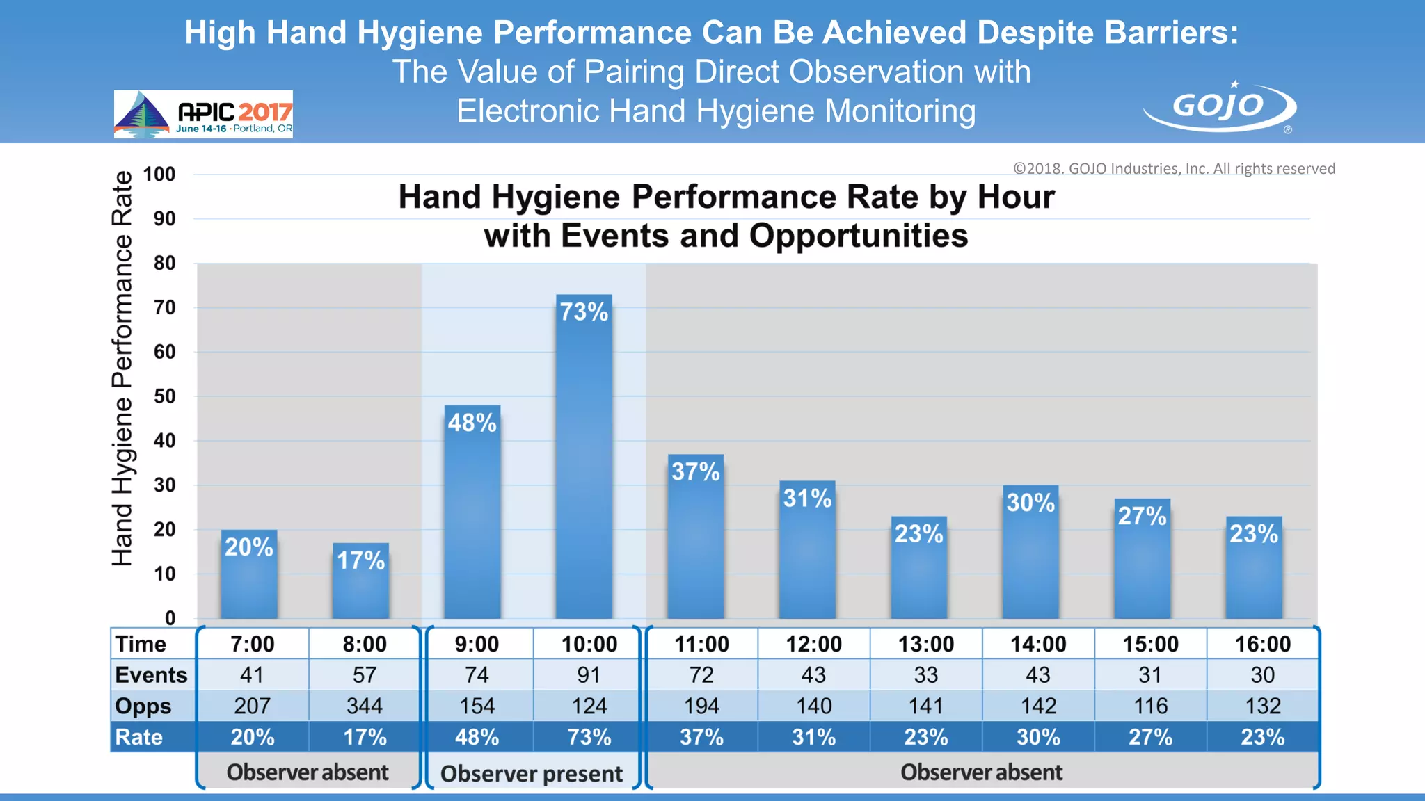Complexities of hand hygiene by GOJO | PDF