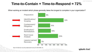 SplunkLive! Zurich 2018: Use Splunk for Incident Response ...