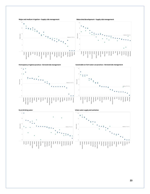 Composite Water Management Index - A Tool for Water Management | PDF