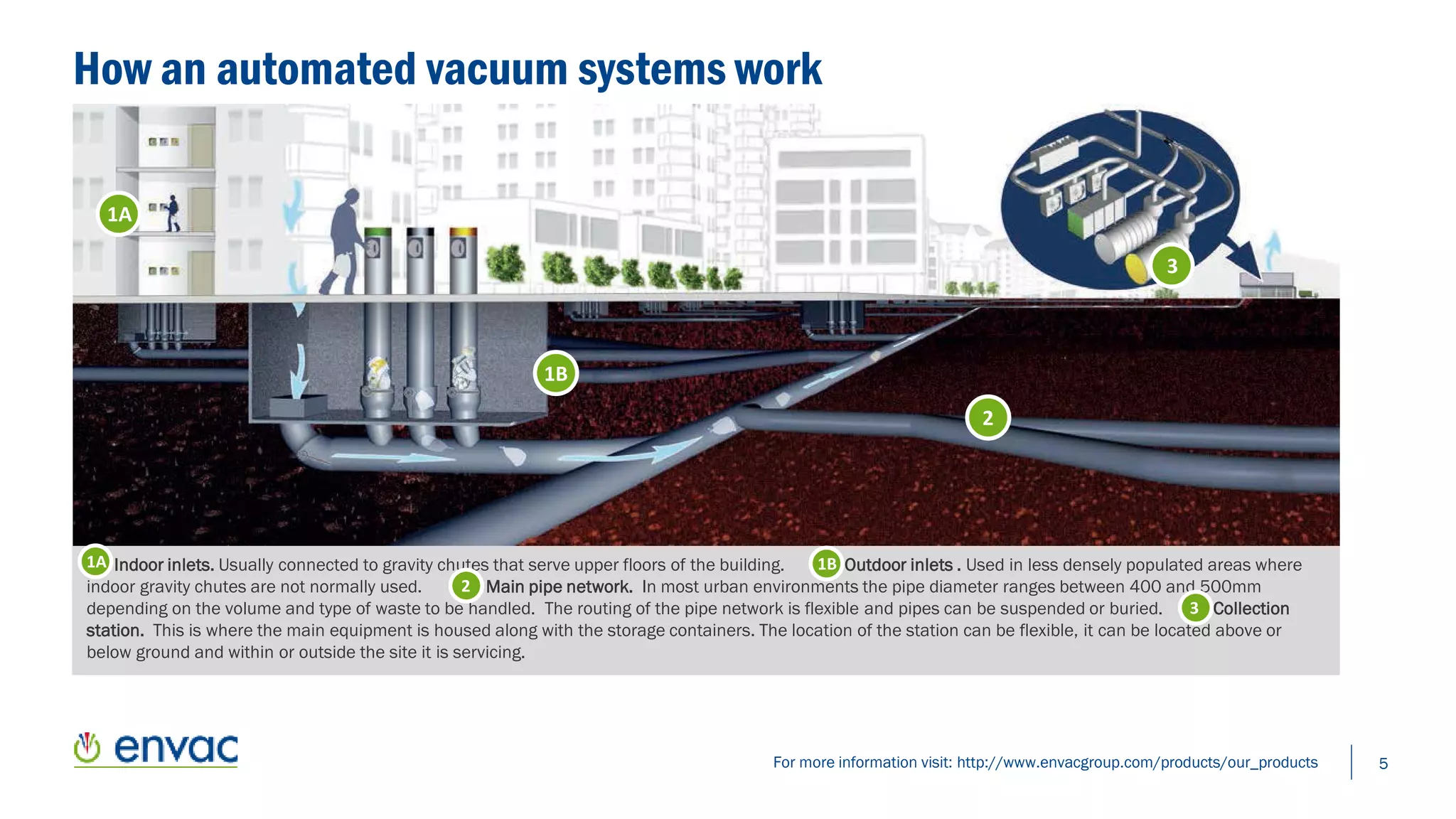 Envac's Pneumatic Waste & Linen Collection System | PDF