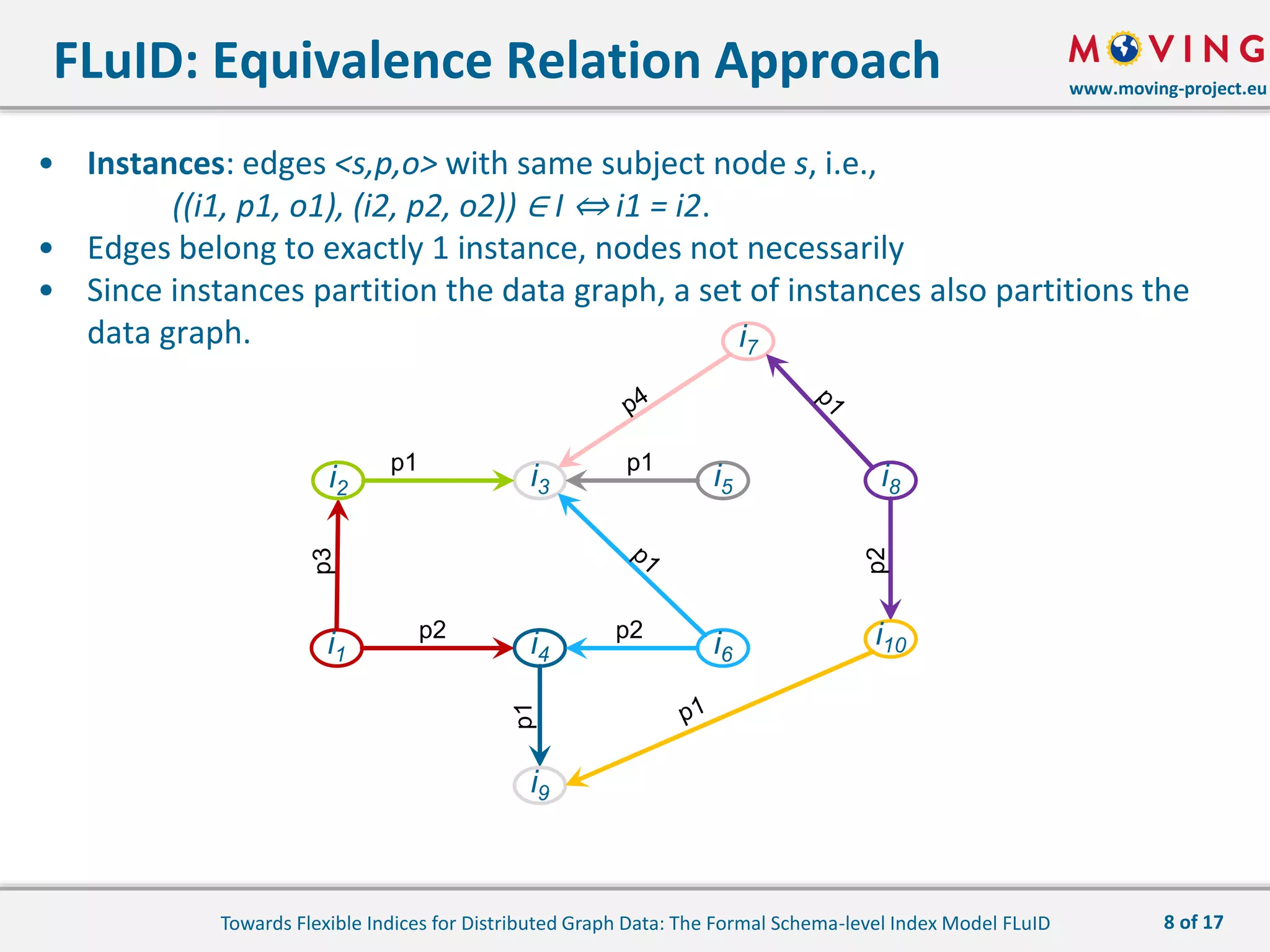 Towards Flexible Indices For Distributed Graph Data The Formal Schema