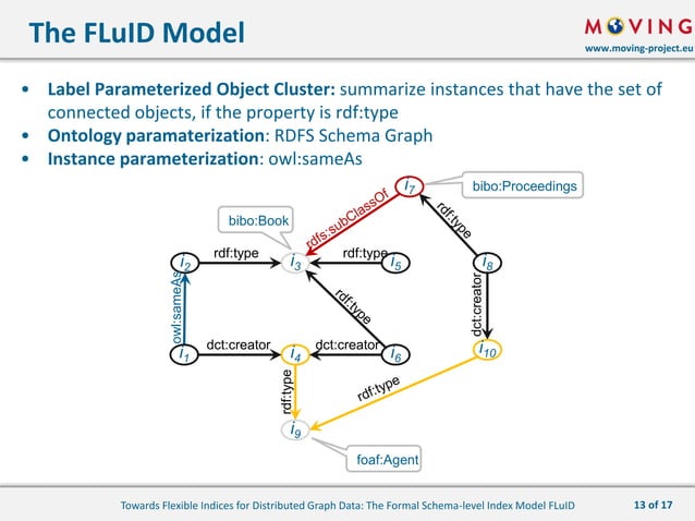Towards Flexible Indices for Distributed Graph Data: The Formal Schema-level Index Model FLuID | PPT