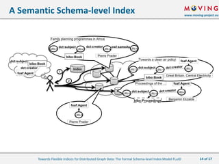Towards Flexible Indices for Distributed Graph Data: The Formal Schema-level Index Model FLuID | PPT