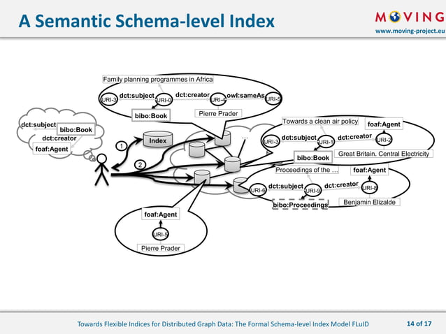 Towards Flexible Indices for Distributed Graph Data: The Formal Schema-level Index Model FLuID | PPT