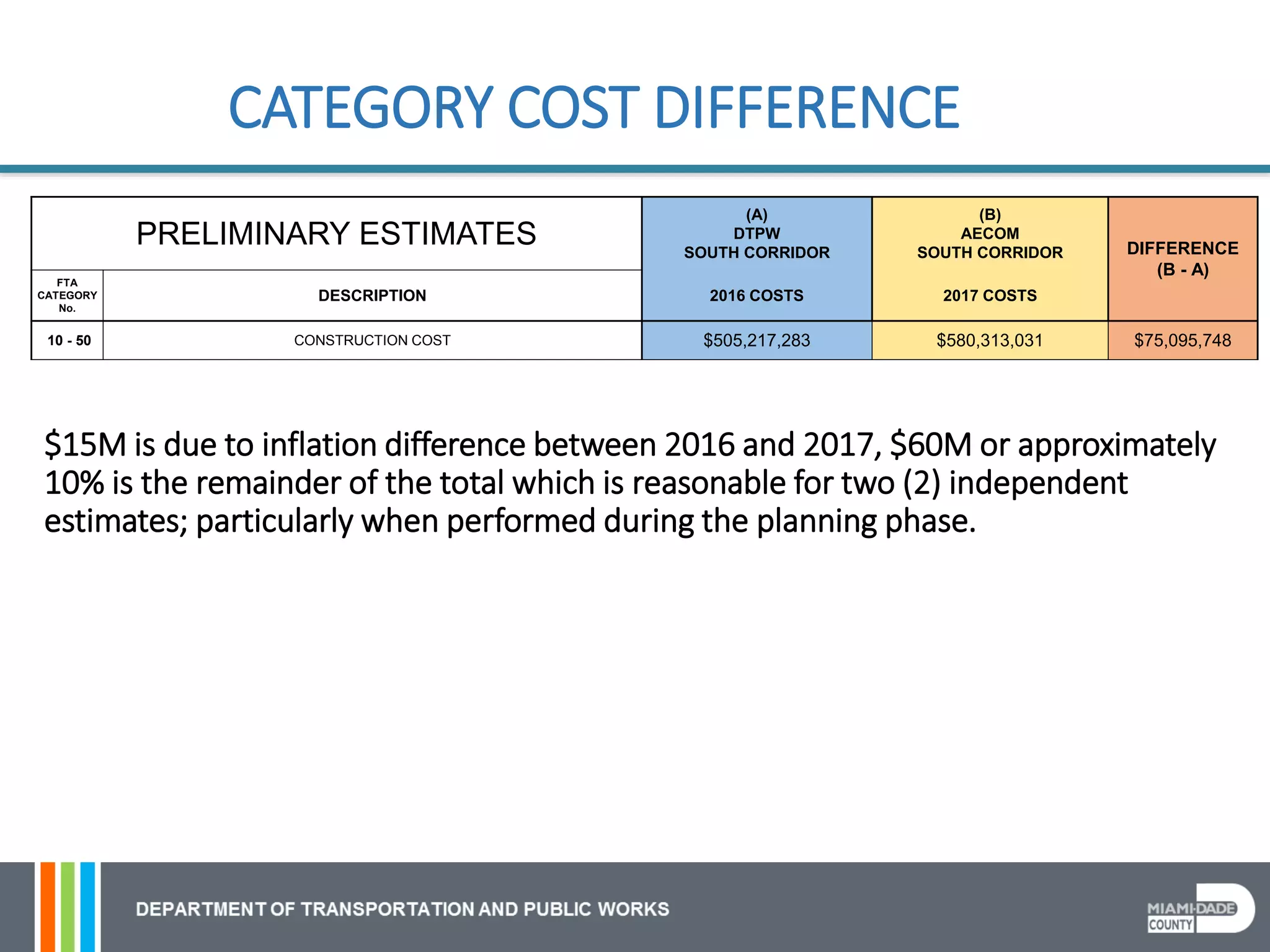 TPO FPC DTPW's South Corridor Preliminary Construction Cost Estimates ...