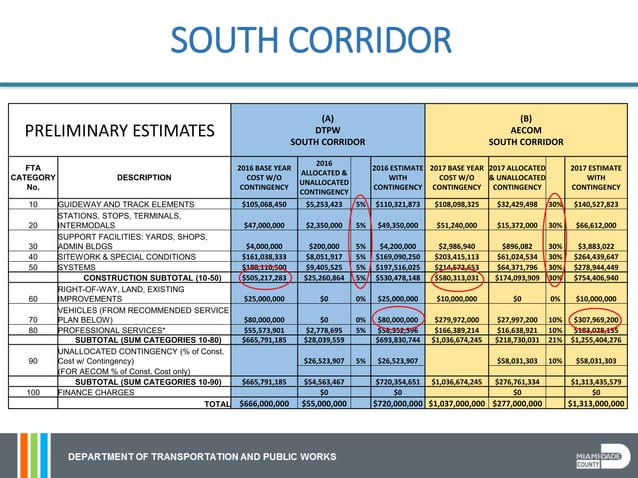 TPO FPC DTPW's South Corridor Preliminary Construction Cost Estimates ...