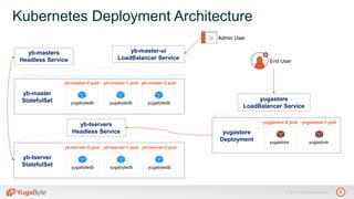 YugaByte DB on Kubernetes - An Introduction | PPT