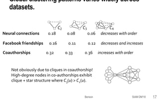 New perspectives on measuring network clustering | PPT