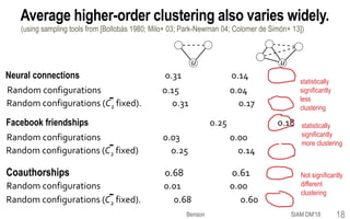 New perspectives on measuring network clustering | PPT