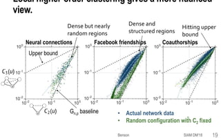 New perspectives on measuring network clustering | PPT