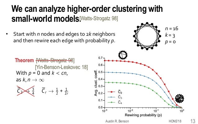 Higher-order clustering in networks