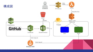 bitbank LT Night #1 fargate blue green deployment | PDF | Cloud Computing | Internet