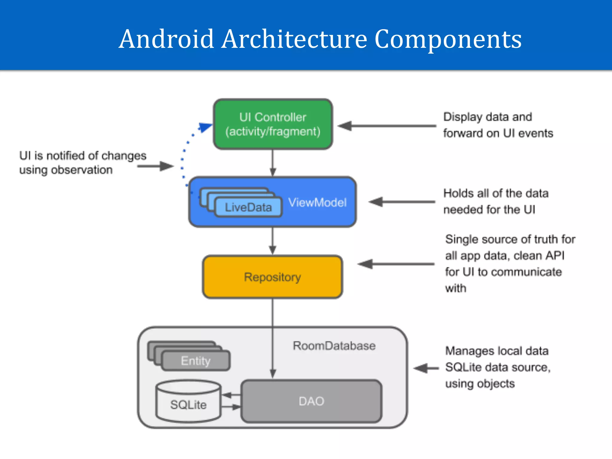 Android Jetpack Room Persistence Library Ppt