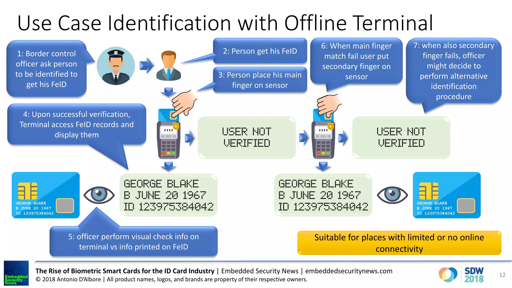 The Rise of Biometric Smart Cards for the ID Card Industry | PDF